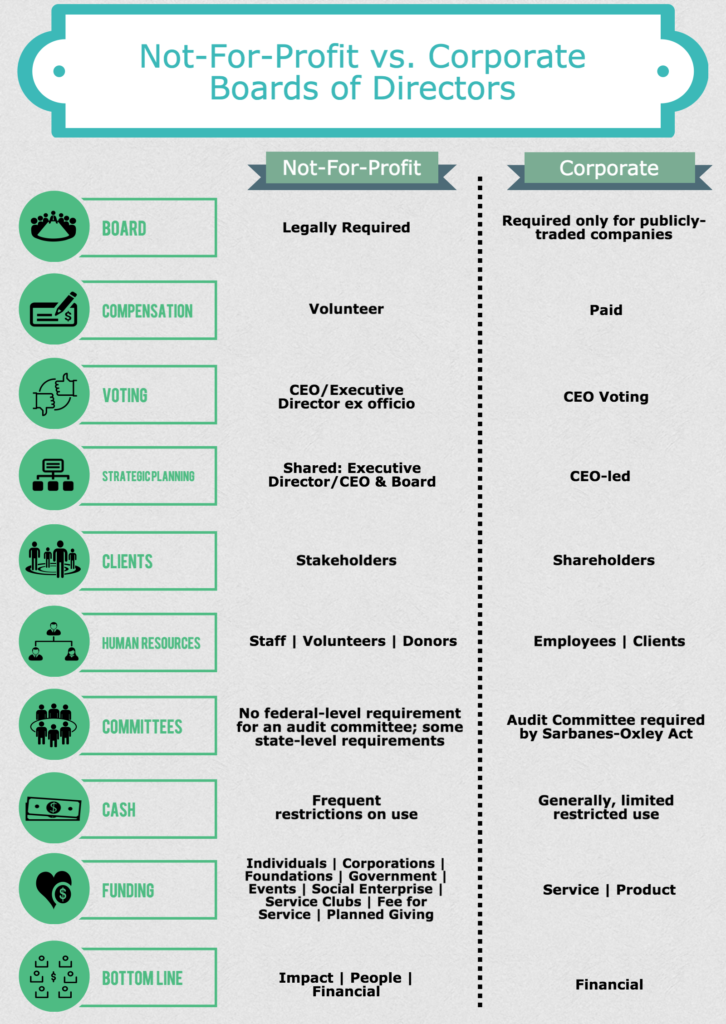 Know the Differences: Not-for-Profit & Corporate Boards | Emily Davis ...